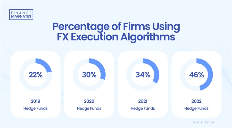 300% Surge in FX Algos Signals Shift from Trading Floors to Silicon Chips